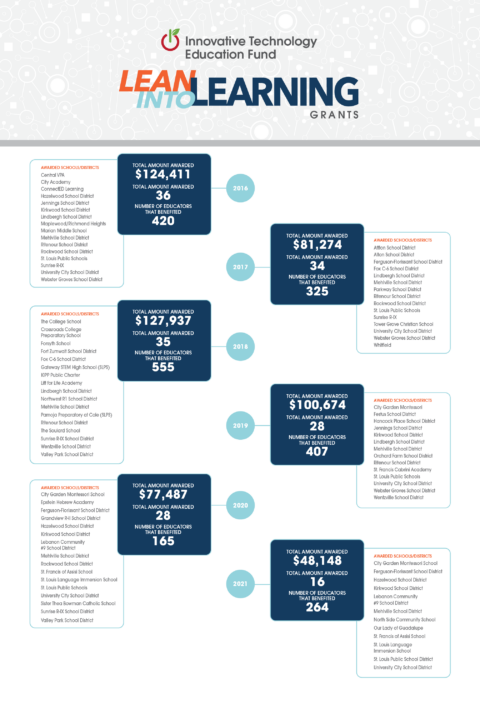 Lean into Learning Grants - Innovative Technology Education Fund